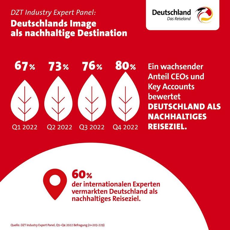 DZT setzt auf Nachhaltigkeit in der Markenkommunikation: Tageskarte